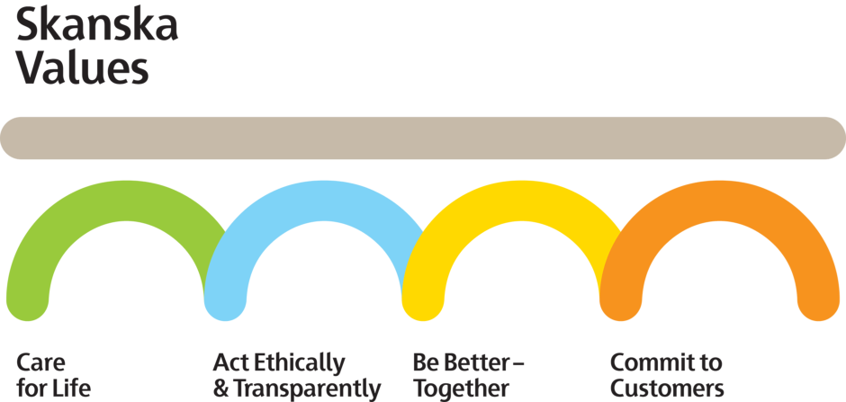 Our purpose and values | www.skanska.hu Our purpose and values | www.skanska.hu